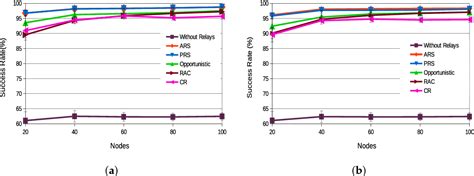 Figure 10 From An Optimized Relay Selection Technique To Improve The Communication Reliability