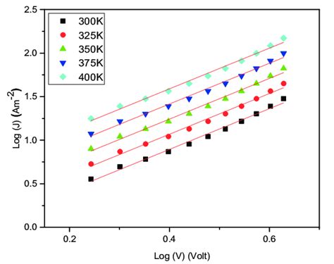 variation of log j with log v at higher forward voltage bias for