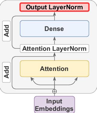 Transformer Encoder Layer Adapted From Vaswani Et Al 2017 Download Scientific Diagram