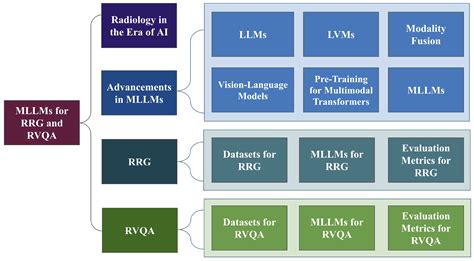 A Survey On Multimodal Large Language Models In Radiology For Report Generation And Visual