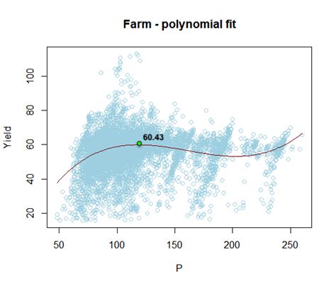 how to find and plot the local maxima of a polynomial regression curve in r stack overflow