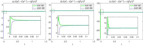 Figure 2 From Improved Scalar Auxiliary Variable Schemes For Original