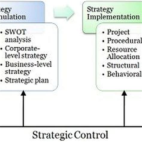 Free Strategic Management Process Essay Examples And Topic Ideas