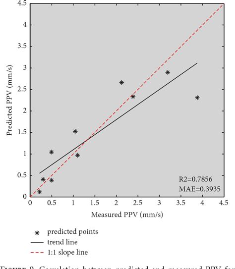 Figure 1 From Prediction Of Peak Velocity Of Blasting Vibration Based On Artificial Neural