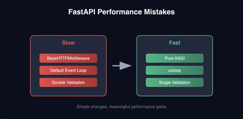 Fastapi Mistakes That Kill Your Performance Dev Community