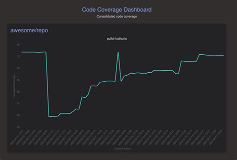 Effective Code Coverage Solution — Open Sourced By Pulkit Kathuria