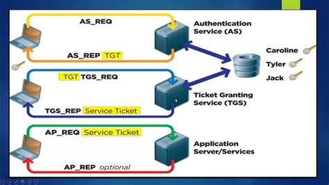 Kerberos Authentication Setup With Postgres On Linux Youtube