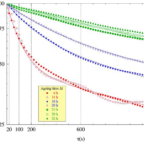 Correlation Functions G2 T 1 Relative To The Same Sample And Download Scientific Diagram