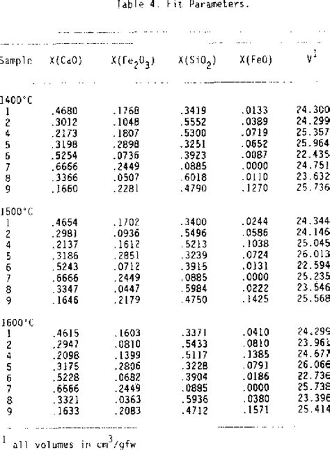 Table 4 From Melt Densities In The Cao Feo Fe2o3 Sio2 System And The Compositional Dependence Of
