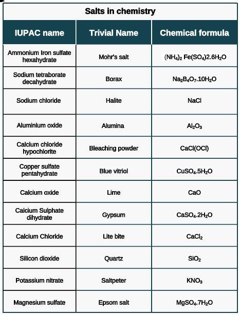 Salts List Chemistry