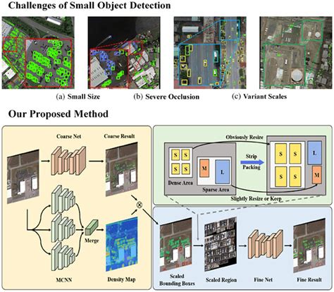 Small Object Detection Leveraging Density‐aware Scale Adaptation Wan