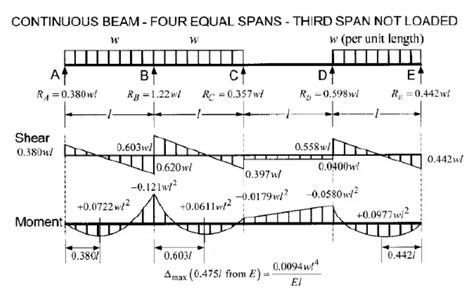 Live Load Patterning And Why It Is Important In Structural Analysis
