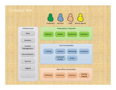 E Commerce Web App Architecture And Scalability Pdf Web Development