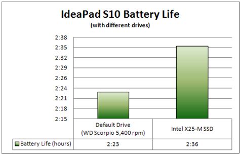 Lenovo Ideapad S Much Faster With Ssd Upgrade Laptop Mag