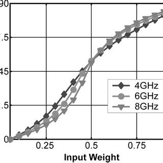 Phase Interpolator And Phase Set Register Download Scientific Diagram