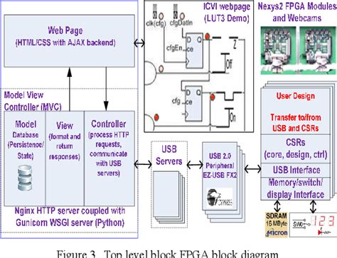figure 1 from remote fpga lab with interactive control and