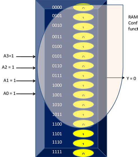 Exemplifying Configurable Logic Using CLB LUT And RAM In Nutshell An