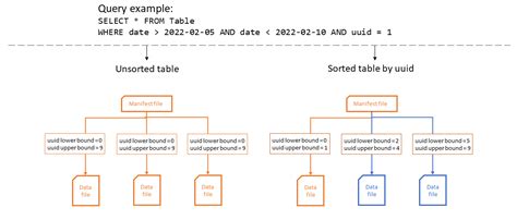 Optimizing Read Performance Aws Prescriptive Guidance