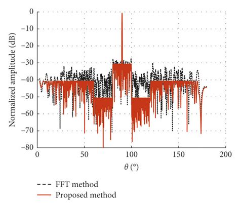 Linear Array Synthesis Results A Pattern Results Of The Two Method Download Scientific