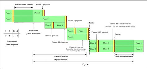 Figure 1 From Leveraging Fully Actuated Signal Coordination And Phase Reservice To Facilitate