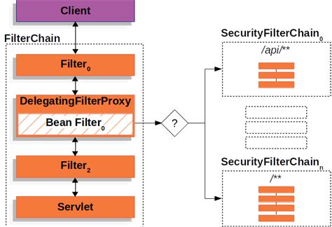 Spring Security Default Filter Smj Blog