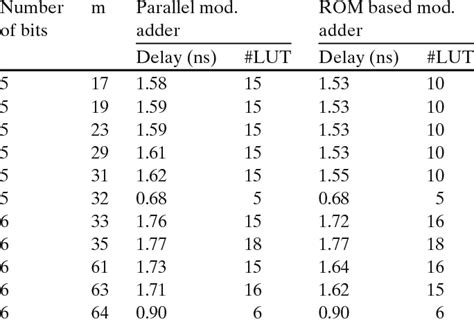 Area And Delay Of Parallel And Rom Based Modulo Adders Implemented On A Download Table