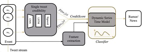 Pipeline Of Our Rumor Detection Approach Download Scientific Diagram