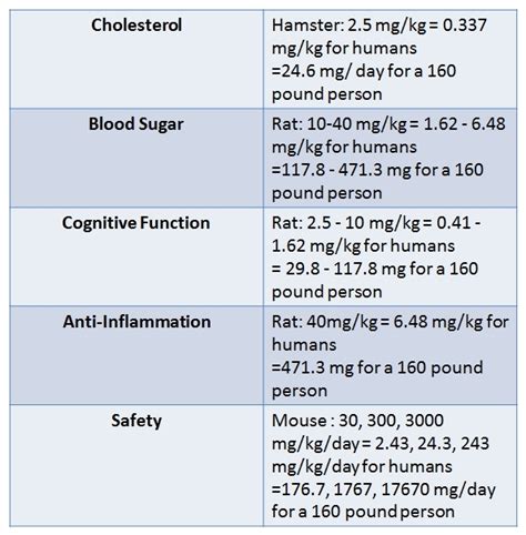 Pterostilbene Dosage 2