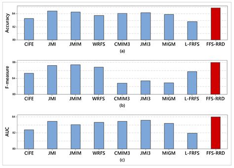 Entropy Free Full Text Ensemble Fuzzy Feature Selection Based On Relevancy Redundancy And