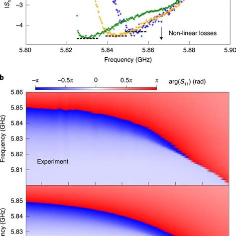 Non Linearity Of A Microwave Resonator With An Embedded Graphene Download Scientific Diagram
