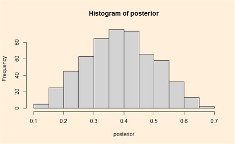 Bayesian Data Analysis Developing The Scheme