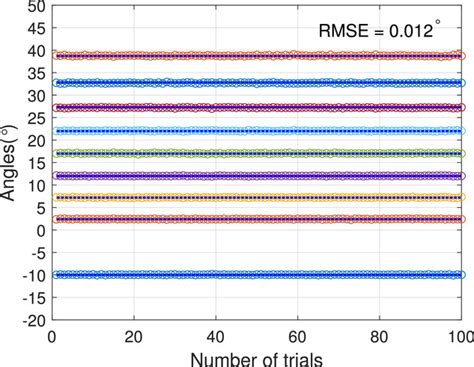 high‐accuracy doa estimation via parallel sparse nested array with