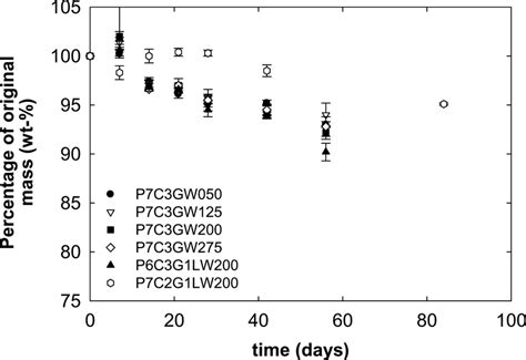 Weight Loss Profiles Of 6 Polyester Urethaneurea Foams The Materials