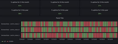 Percent Up Time Graphs Time Series Panel Grafana Labs Community Forums