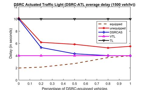 Performance Of The Dsrc Actuated Traffic Control Scheme At A Single