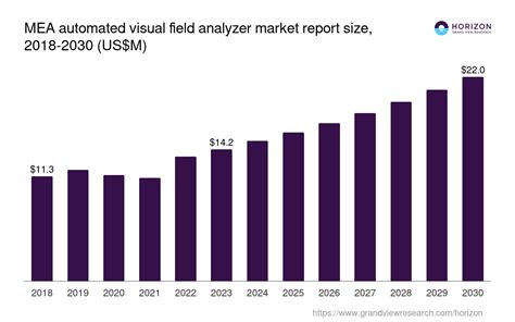 Middle East Africa Automated Visual Field Analyzer Market Size Outlook 2030