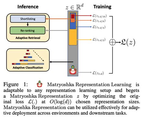 Matryoshka Representation Learning