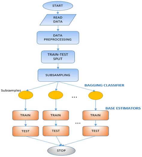 Two Majority Voting Classifiers Applied To Heart Disease Prediction