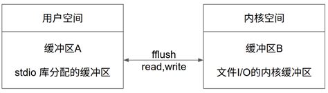 Linux中的文件io缓冲 Litreily