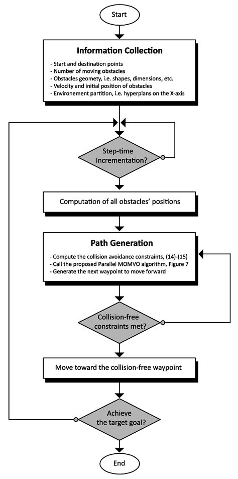 Parallel Multiobjective Multiverse Optimizer For Path Planning Of Unmanned Aerial Vehicles In A