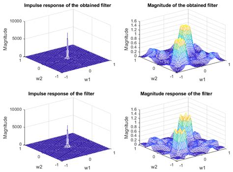 A Nonlinear Optimization Design Algorithm For Nearly Linear Phase 2d Iir Digital Filters