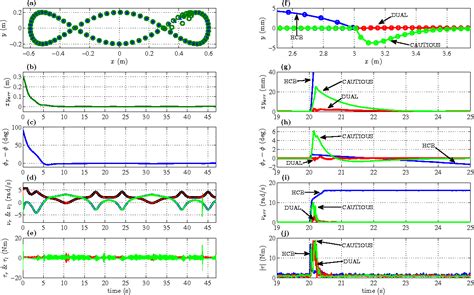 Figure 3 From Dual Adaptive Computer Control Of A Mobile Robot Based On The Unscented Transform