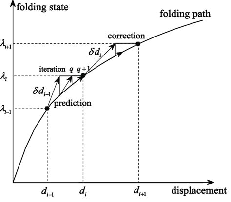 Nonlinear Iterative Algorithm Download Scientific Diagram