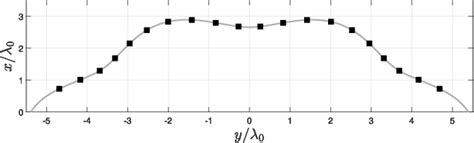 figure 1 from constrained deterministic synthesis of conformal