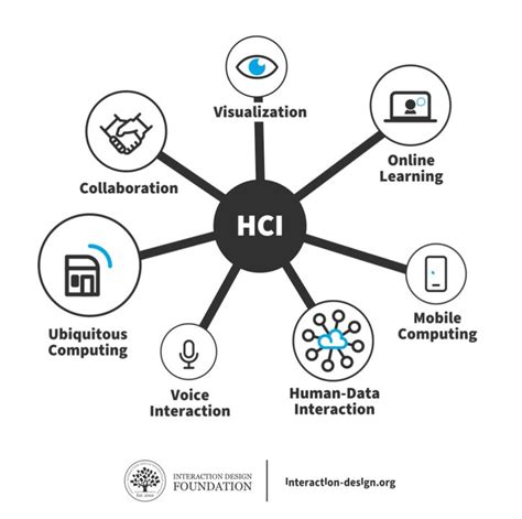 The Interaction Design Foundation On Linkedin Human Computer