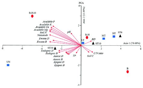 PCA Analysis Of The Measured Variables Soil Physicochemical And Download Scientific Diagram