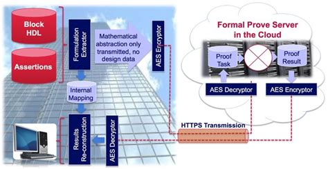 Verifying Embedded Designs With Cloud Computing Embedded Computing Design