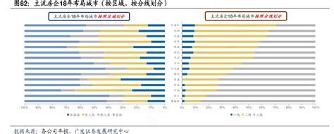 主流房企18年布局城市（按区域、按分线划分）行行查行业研究数据库