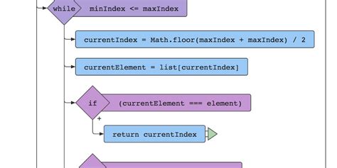 Js2flowchart Visualization Library To Convert Any Javascript Code Into Beautiful Svg Flowchart