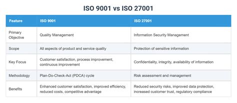Iso 9001 Vs Iso 27001